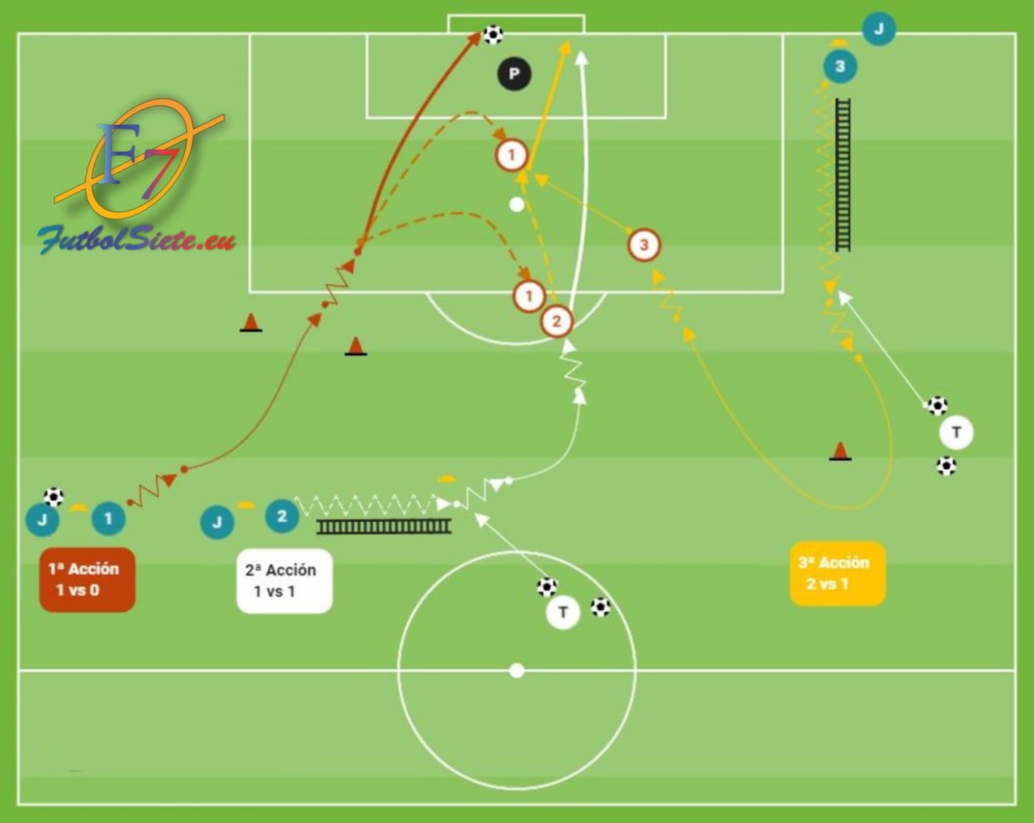 Ejercicio de ataques encadenados con progresión - FutbolSiete.eu